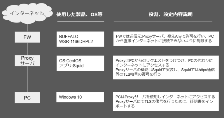 Proxy サーバで SSL 復号化を試す｜Squid + OpenSSL による構築手順